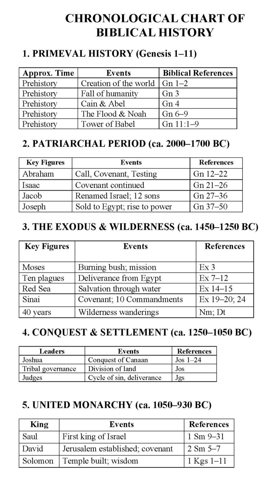 CHRONOLOGICAL CHART | Bibleinterpretation by Fr. Abraham Mutholath