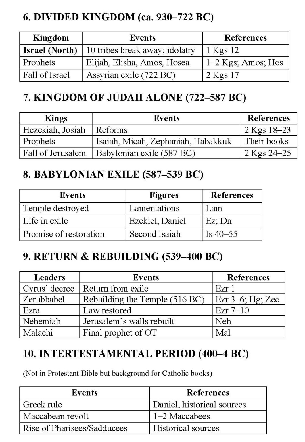 CHRONOLOGICAL CHART | Bibleinterpretation by Fr. Abraham Mutholath